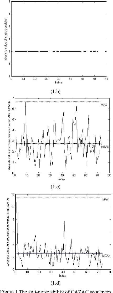 Figure 1 From Cazac Sequence And Its Application In Lte Random Access