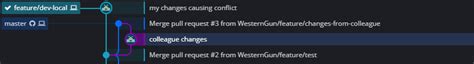 Version Control Git Workflow And Rebase Vs Merge Questions Stack Overflow
