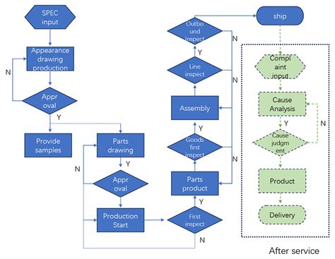 Quality Control Process Teva Hk Hardware Electronics Co Ltd