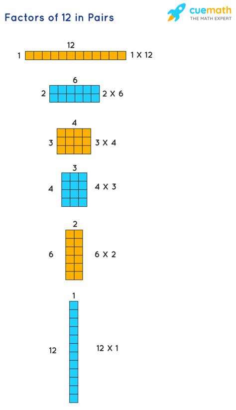 Factors Of 12 Find Prime Factorization Factors Of 12