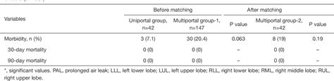 Table 2 From The Learning Curve Of Thoracoscopic Surgery In A Single