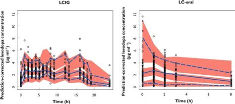 Prediction Corrected Visual Predictive Check Stratified By Treatment Download Scientific