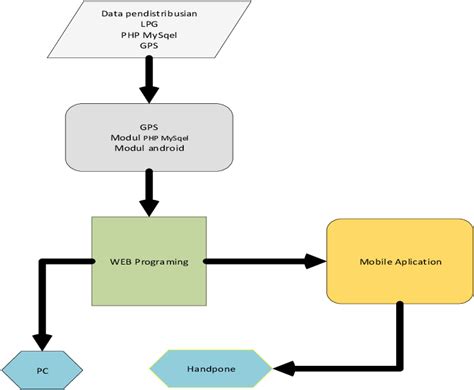 Liquefied Petroleum Gas LPG Monitoring System Block Diagram Download Scientific Diagram