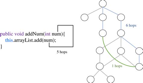 Long Term Dependency In A Code Graph Download Scientific Diagram