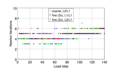 Number Of Required Newtons Iterations Per Load Step For Different Mesh