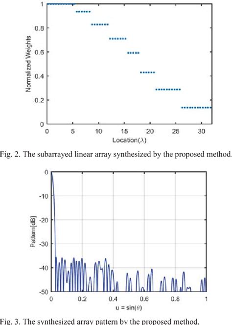 Figure 3 From Synthesis Of Subarrayed Linear Array Via L1 Norm