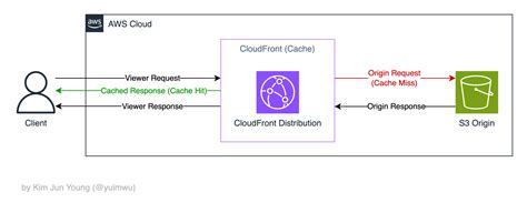 Aws Misc Image Resizing With Aws Cloudfront Lambdaedge
