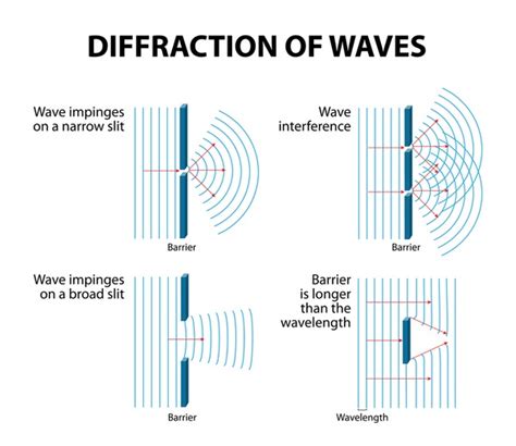 Diffraction Interference Over Royalty Free Licensable Stock Vectors Vector Art Shutterstock