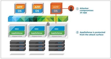 Vmware Appdefence Overview Transforming Security Through