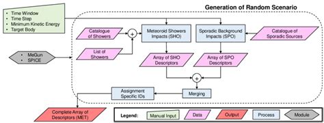 Schematic Representation Of A Random Scenario Generation Download Scientific Diagram