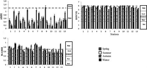 Spatial Temporal Variations Of The Biotic Indices Used And