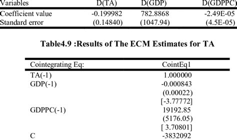 8 Adjustment Coefficients And The Corresponding Standard Error Download Table