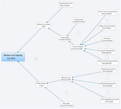 Return On Equity 1145 Xmind Mind Mapping Software