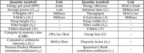 Table 1 From Modeling Data Reuse In Deep Neural Networks By Taking Data Types Into Cognizance