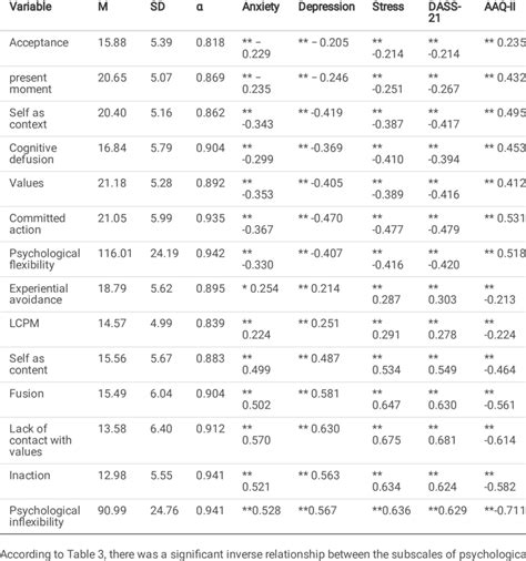 Pearsons Correlation Coecient Of Mpfi With Dass And Aaq Ii Download