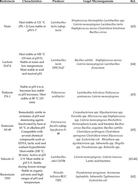 Examples Of Bacteriocins Used In Food Packaging Download Scientific Diagram