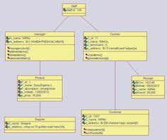 9 UML Diagrams For ONLINE SHOPPING SYSTEM Ideas Class Diagram Diagram System