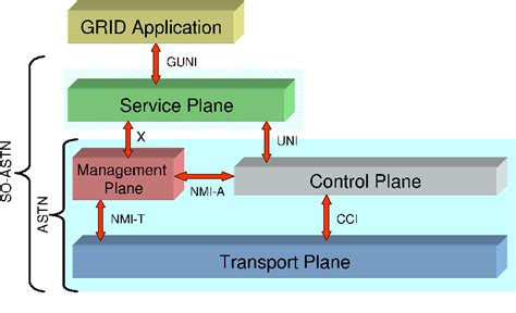 Figure 2 From A Service Oriented Network Architecture Suitable For Global Grid Computing