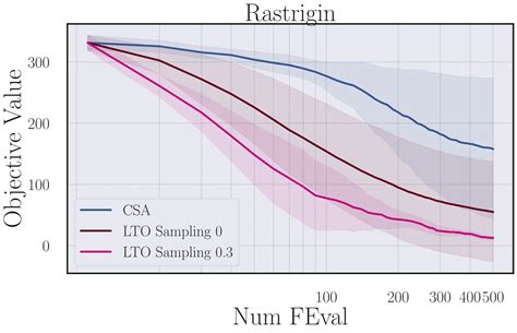 Automl Learning Step Size Adaptation In Cma Es