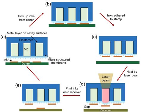 A Transfer Printing Process For Microleds Is Under Development Display Daily
