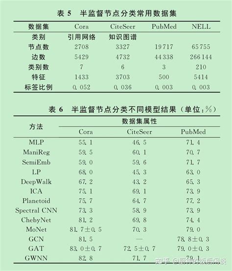 图卷积神经网络综述 知乎