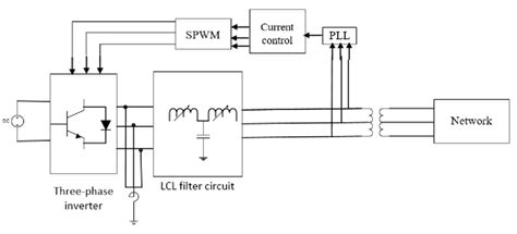 Three Phase Lcl Pv Grid Connected Inverter Download Scientific Diagram