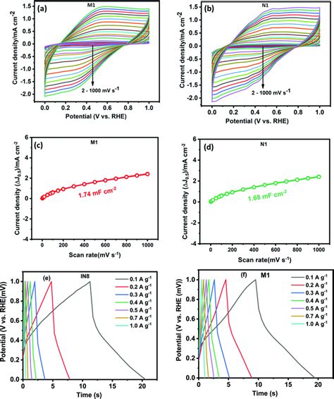 Cv Curves At Various Scan Rates Of A N1 And B M1 Graphs Showing