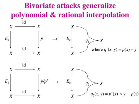 Ppt Towards A Unifying View Of Block Cipher Cryptanalysis Powerpoint
