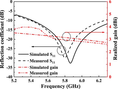 Reflection Coefficient And Gain Of The Proposed Wire Antenna