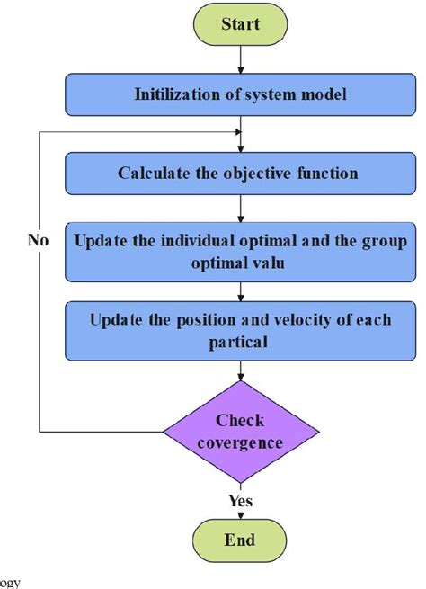 Figure 1 From An Effective Cognitive Radio Network Based Improved Differential Evolution