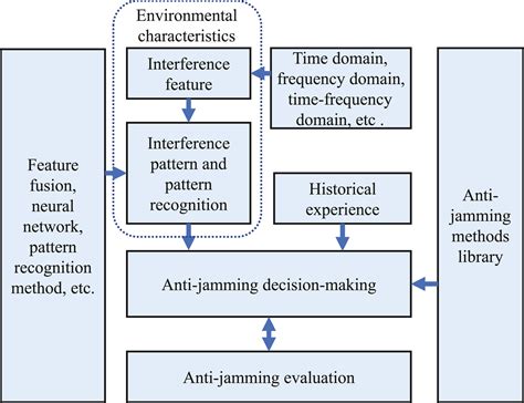Design Of Anti‐jamming Decision‐making For Cognitive Radar Wang