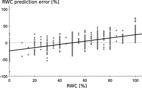 Systematic Prediction Error Of The Simple Linear Regression Model With