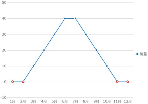 折线图改变线条或标记点属性 FineReport帮助文档 全面的报表使用教程和学习资料