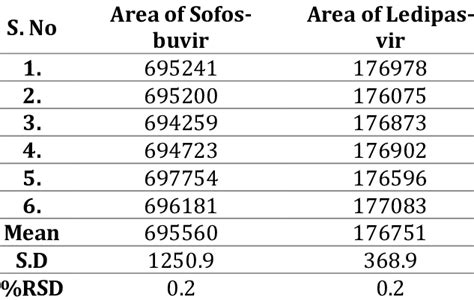 Intermediate Precision Table Of Sofosbuvir And Ledipasvir Download Scientific Diagram
