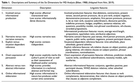 Descriptions And Summary Of The Six Dimensions For Md Analysis Biber