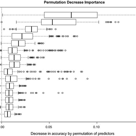 Illustration Of A Decision Tree Partition Of The Predictor Space In Download Scientific Diagram