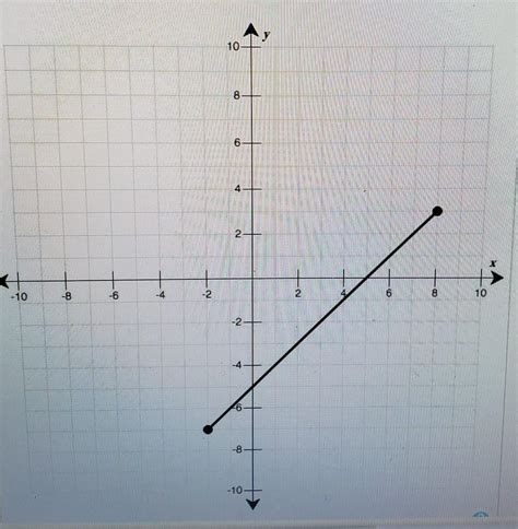 Use the drawing tool(s) to form the correct answer on the provided graph.What is the inverse of ...