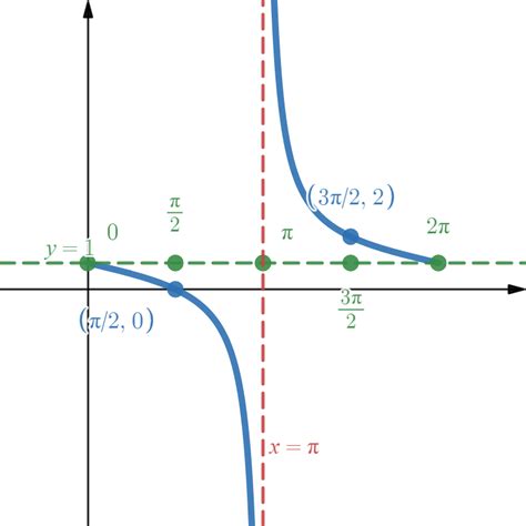 105 Graphs Of The Trigonometric Functions Mathematics Libretexts 105 Graphs Of The Trigonometric Functions Mathematics Libretexts