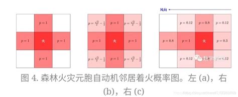 【元胞自动机】基于matlab元胞自动机森林大火【含matlab源码 235期】 云社区 华为云