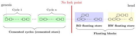 Nomadic Labs Introducing A New Storage Backend For Octez