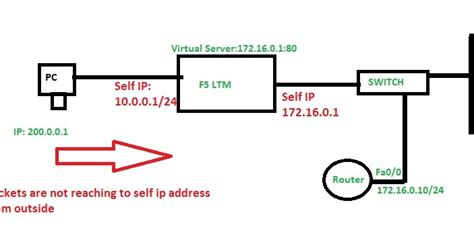 How To Troubleshoot The Issues Related To Virtual Server In F5 Ltm
