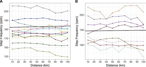 A Deeper Look At Running Cadence Dr Will O Connor