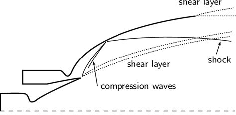 Flow Field In A Dualexpander Nozzle 12 Download Scientific Diagram