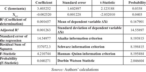 Estimated Regression Δx T Depending On The Constant And X T 1 Download Scientific Diagram