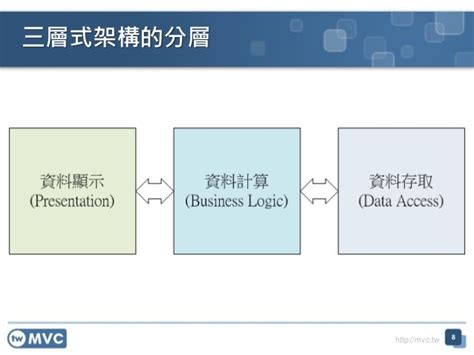 twmvc 11 架構設計入門