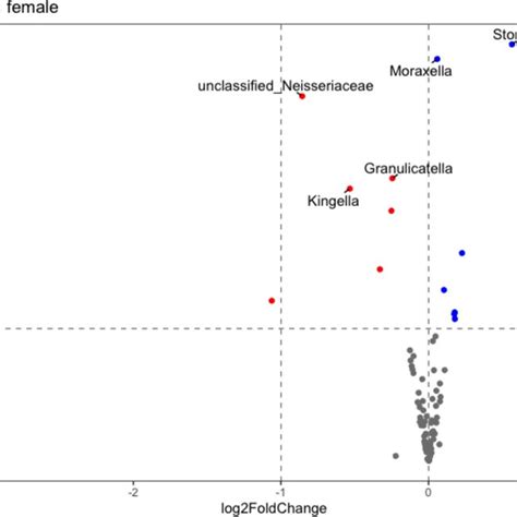 Volcano Plot Illustrating The Change Estimates Of Each OTU With Sex As Download Scientific