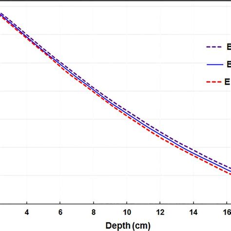 The Linear Relationship Between The Percent Depth Dose At 10 Cm Depth Download Scientific