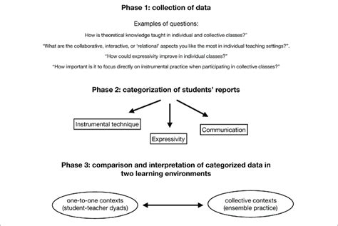 The Three Phases Of The Coding Process Download Scientific Diagram