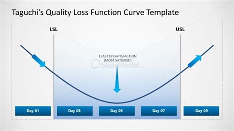 taguchi s quality loss function curve ppt template slidemodel