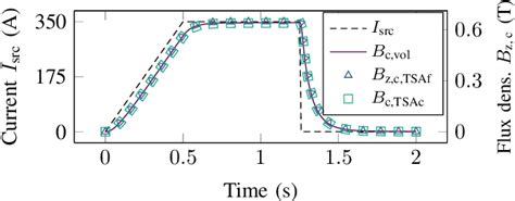 Figure 5 From Magneto Thermal Thin Shell Approximation For 3d Finite Element Analysis Of No